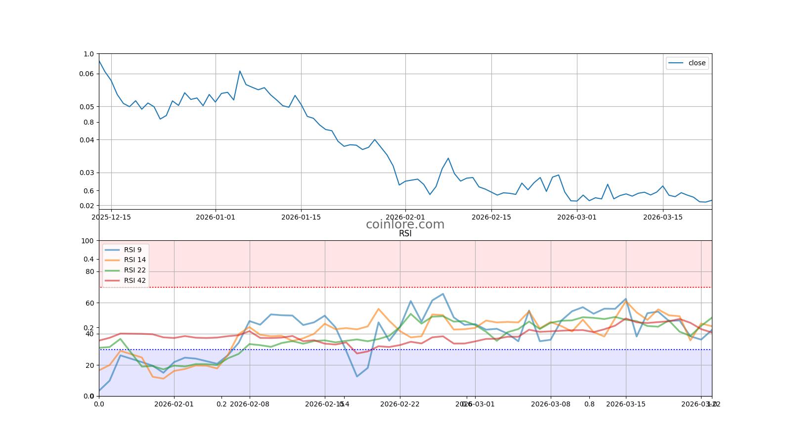 Seascape Crowns RSI indicator