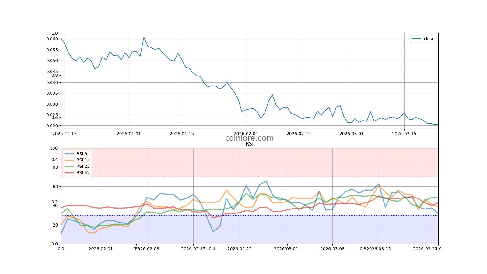 Seascape Crowns RSI indicator