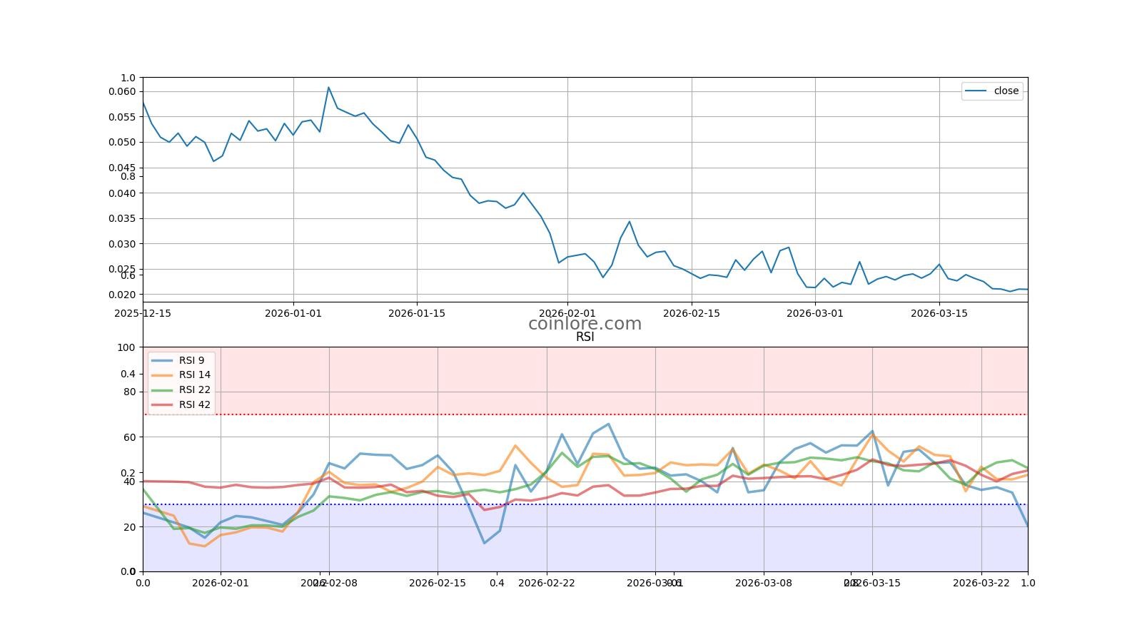 Seascape Crowns RSI indicator