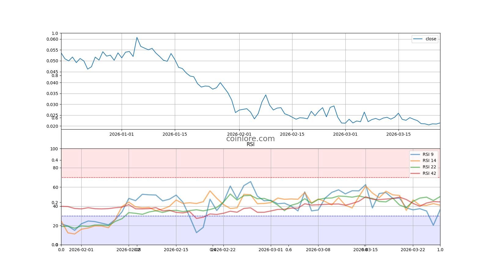 Seascape Crowns RSI indicator