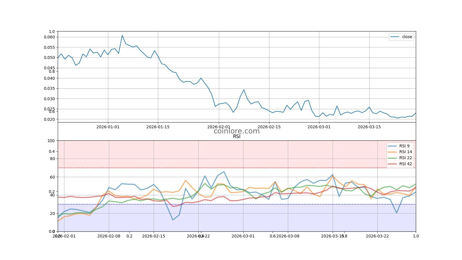 Seascape Crowns RSI indicator