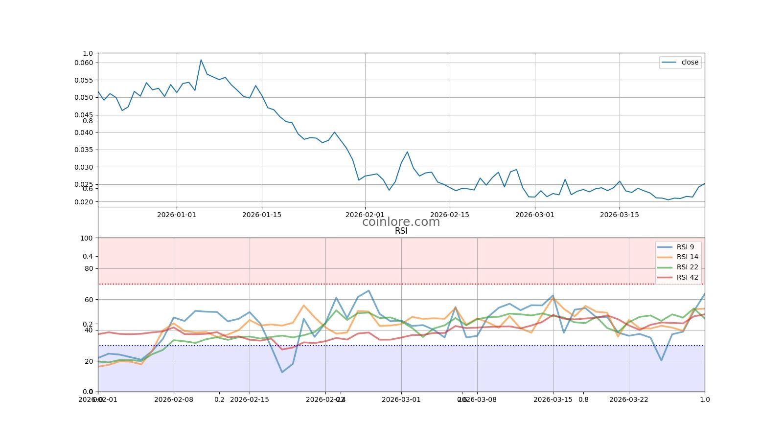 Seascape Crowns RSI indicator