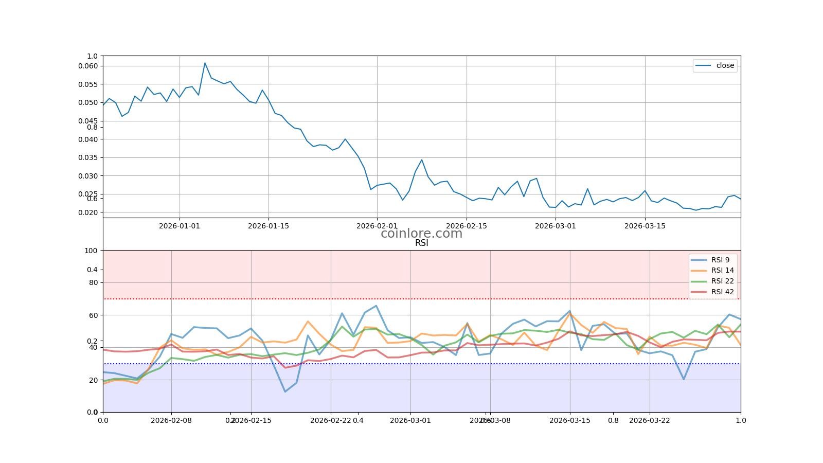 Seascape Crowns RSI indicator