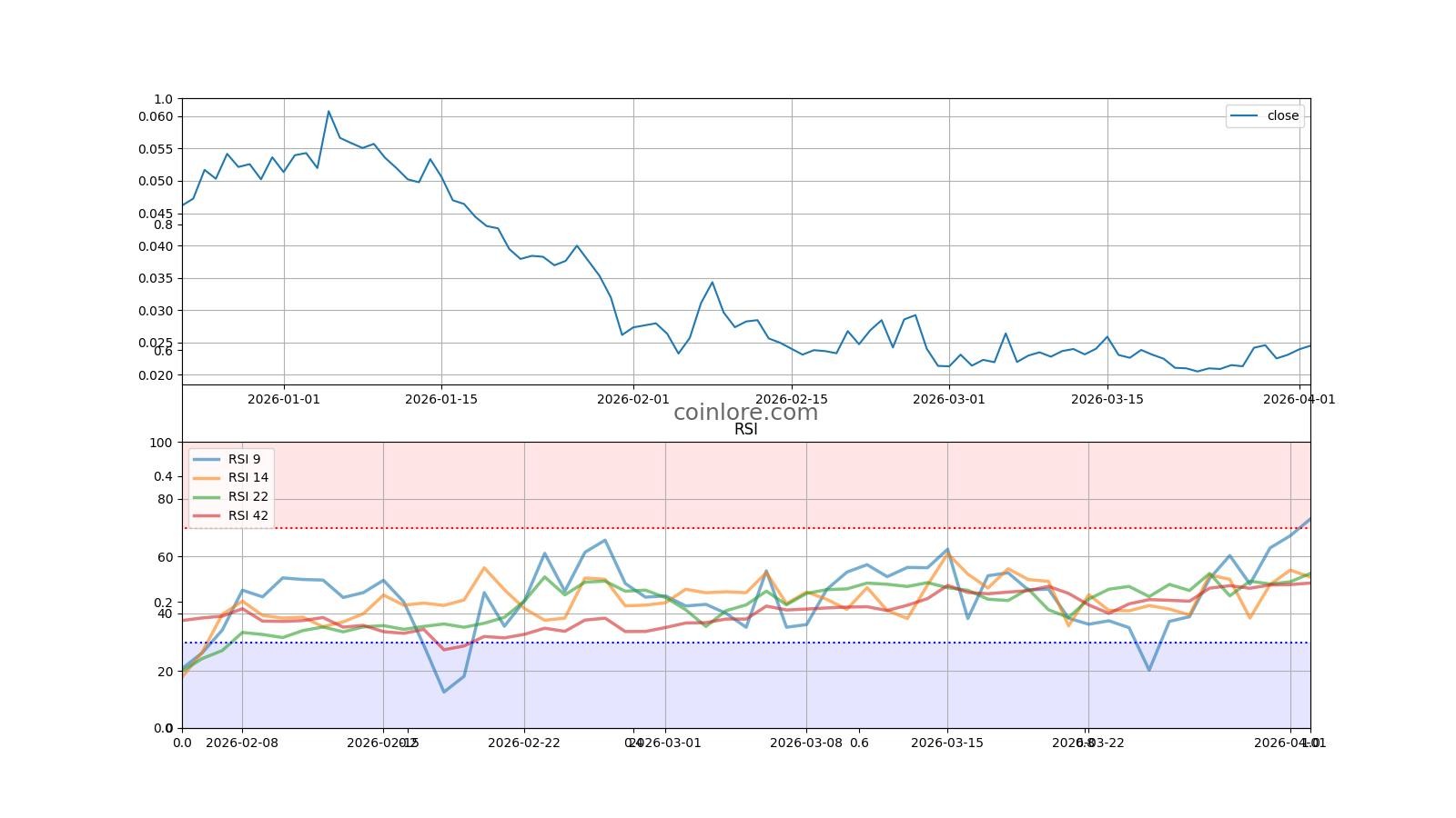 Seascape Crowns RSI indicator