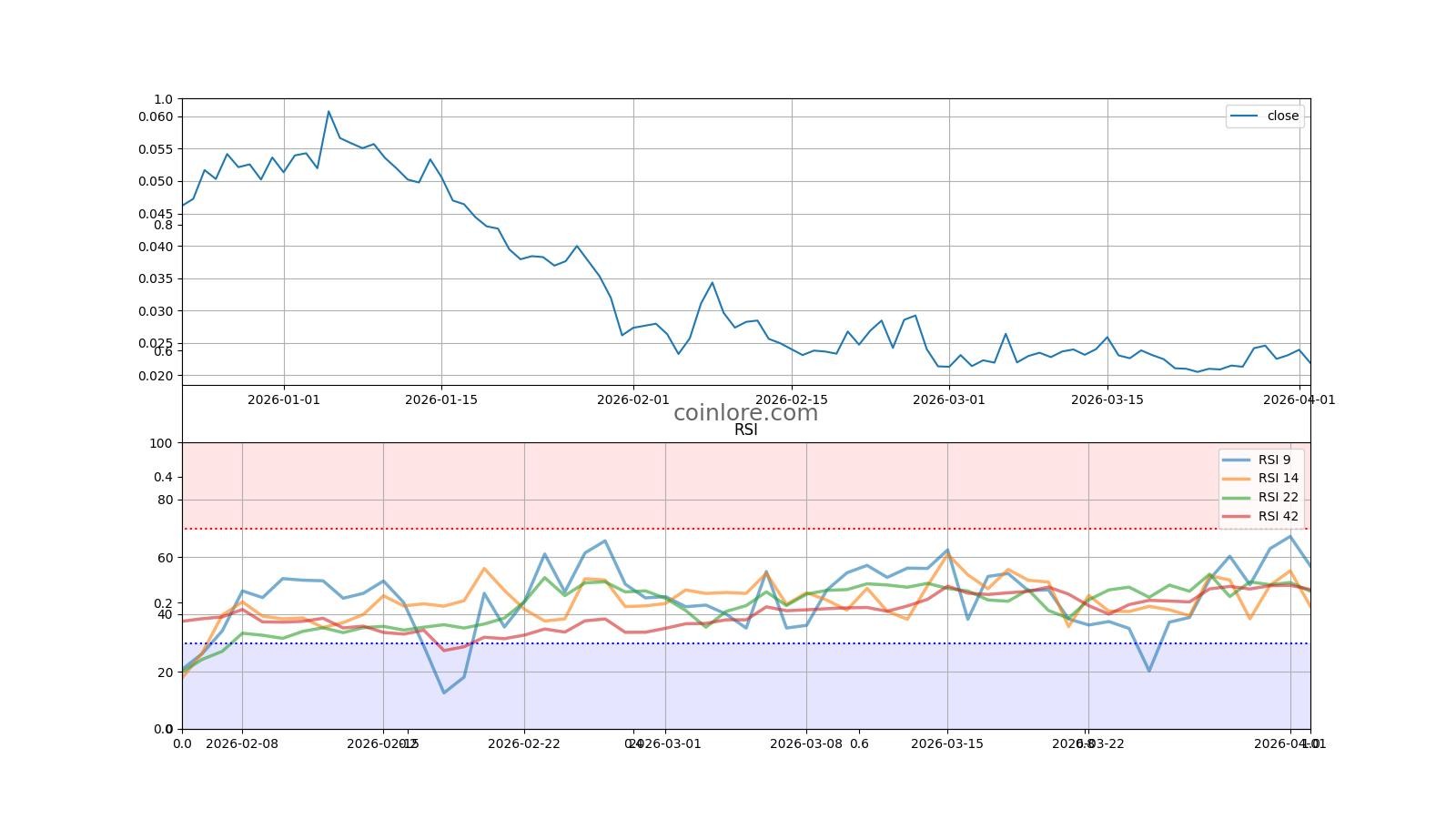 Seascape Crowns RSI indicator