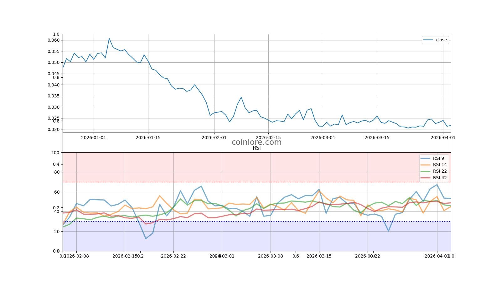 Seascape Crowns RSI indicator