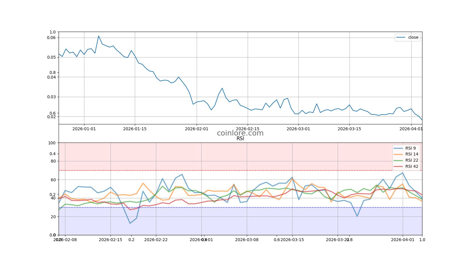 Seascape Crowns RSI indicator