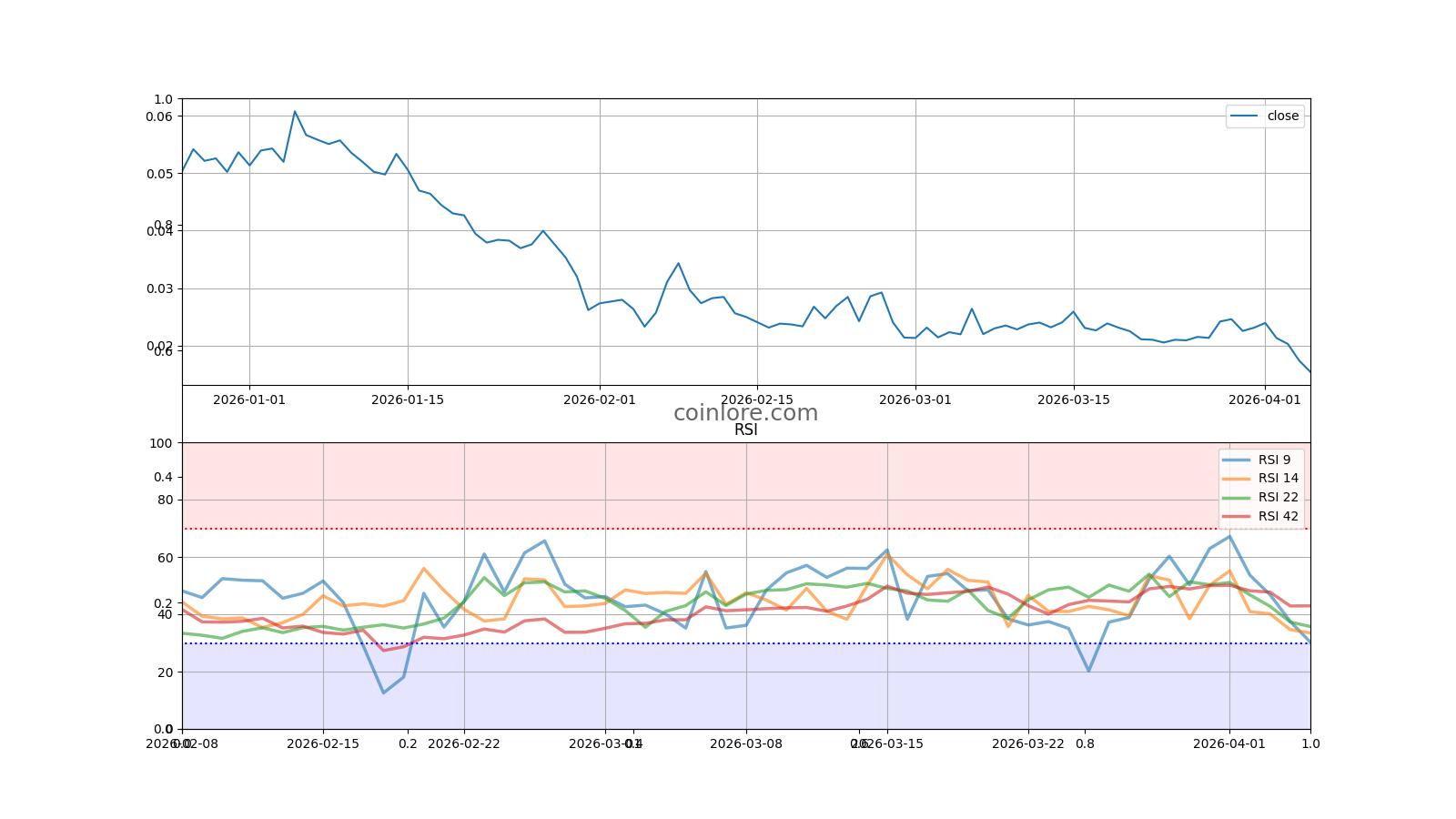 Seascape Crowns RSI indicator