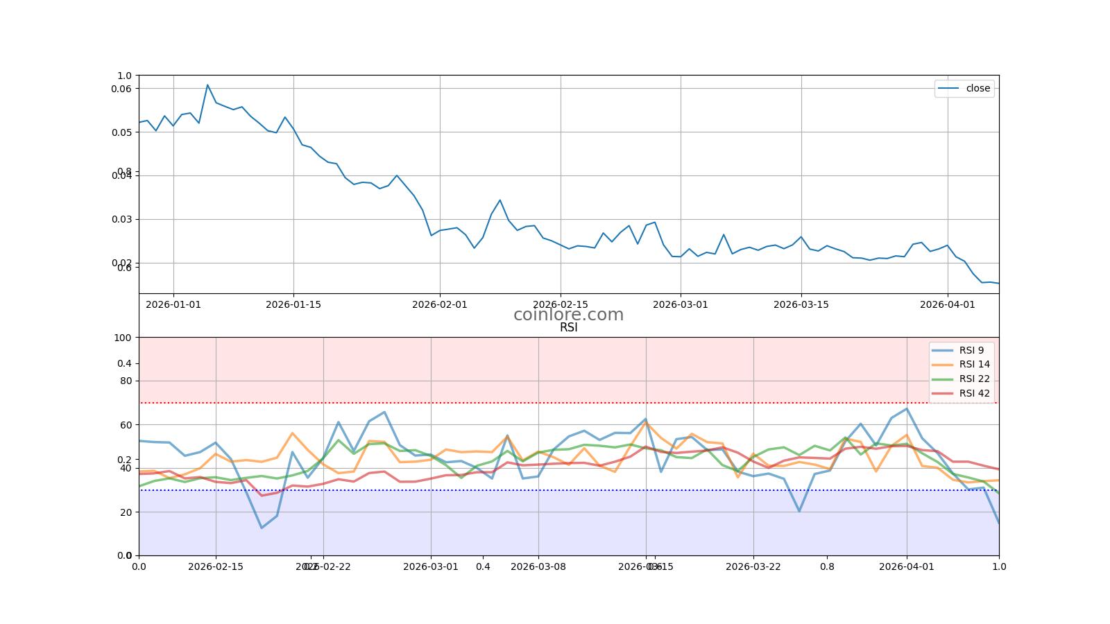 Seascape Crowns RSI indicator