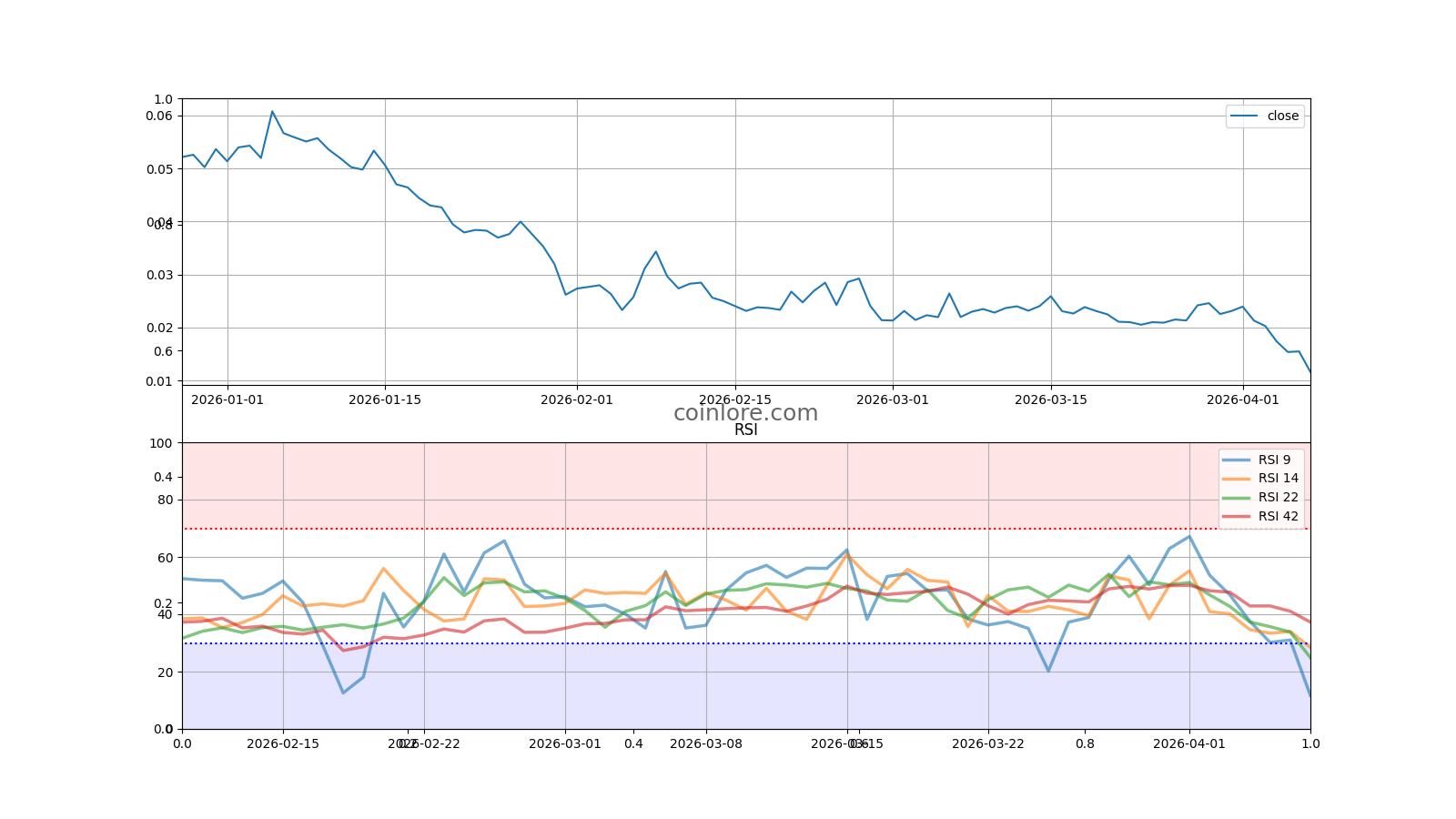 Seascape Crowns RSI indicator