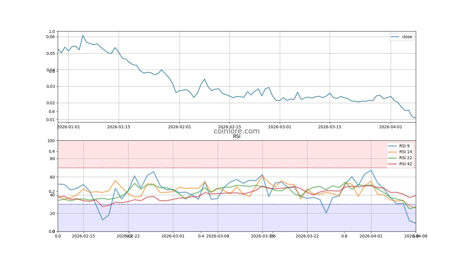 Seascape Crowns RSI indicator