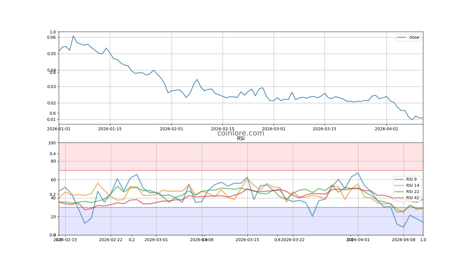 Seascape Crowns RSI indicator
