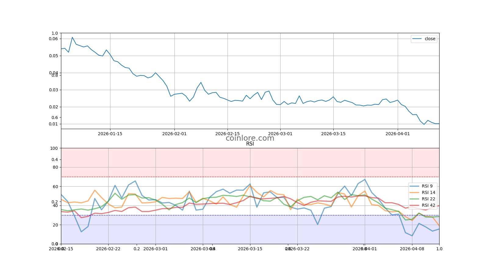 Seascape Crowns RSI indicator