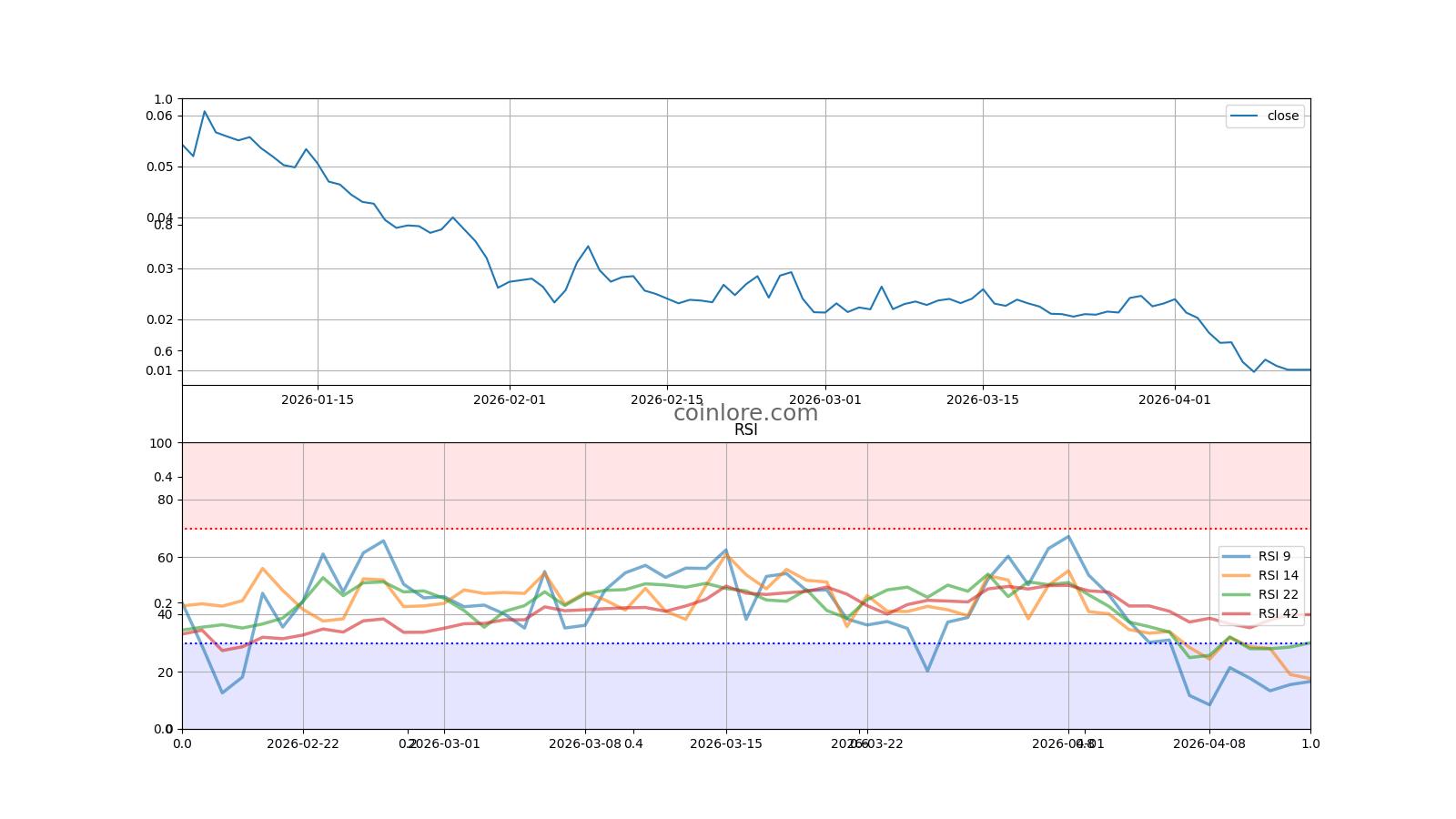 Seascape Crowns RSI indicator