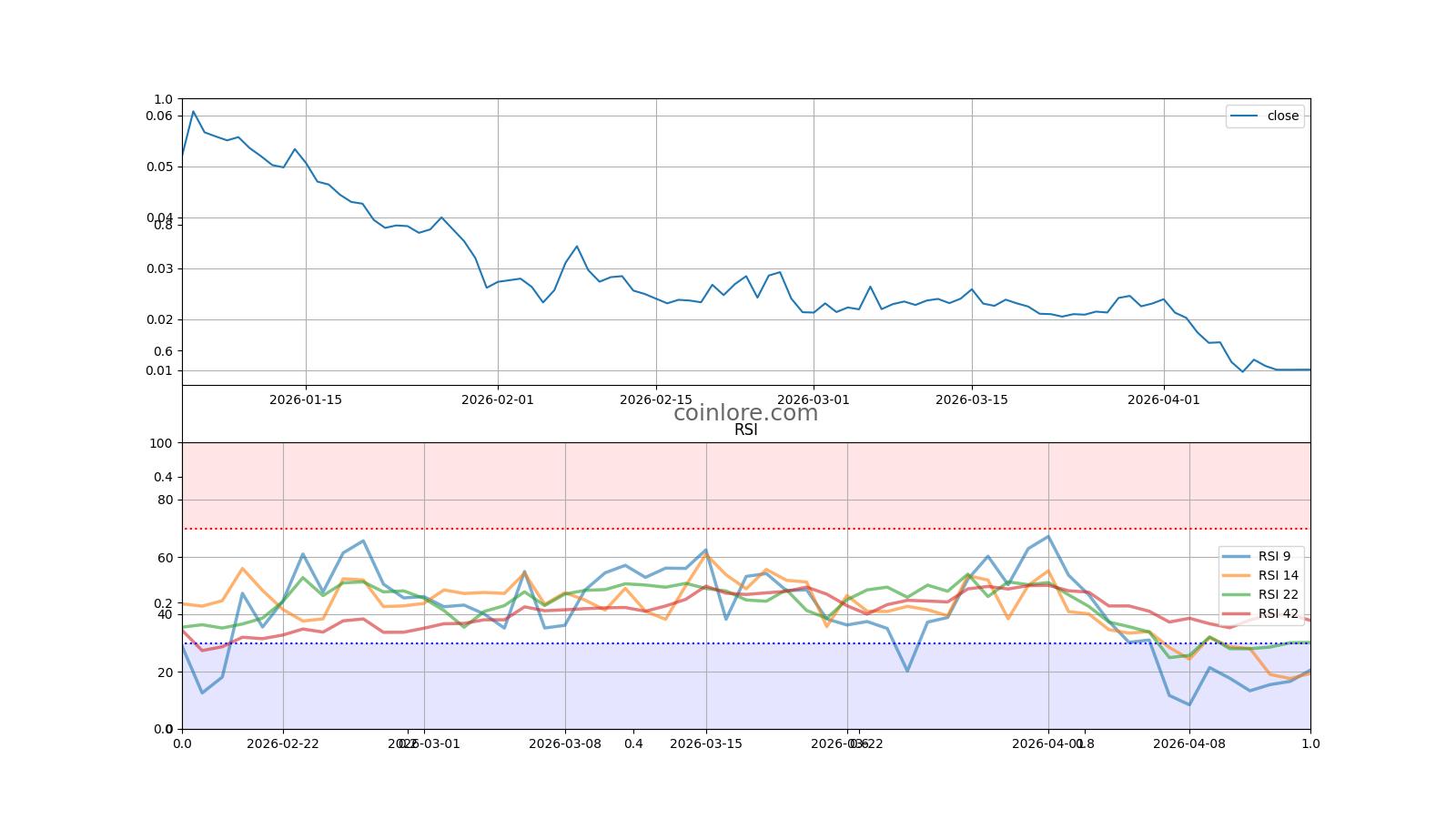 Seascape Crowns RSI indicator