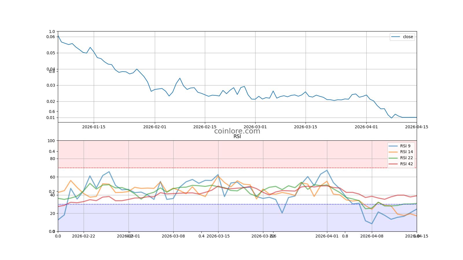 Seascape Crowns RSI indicator