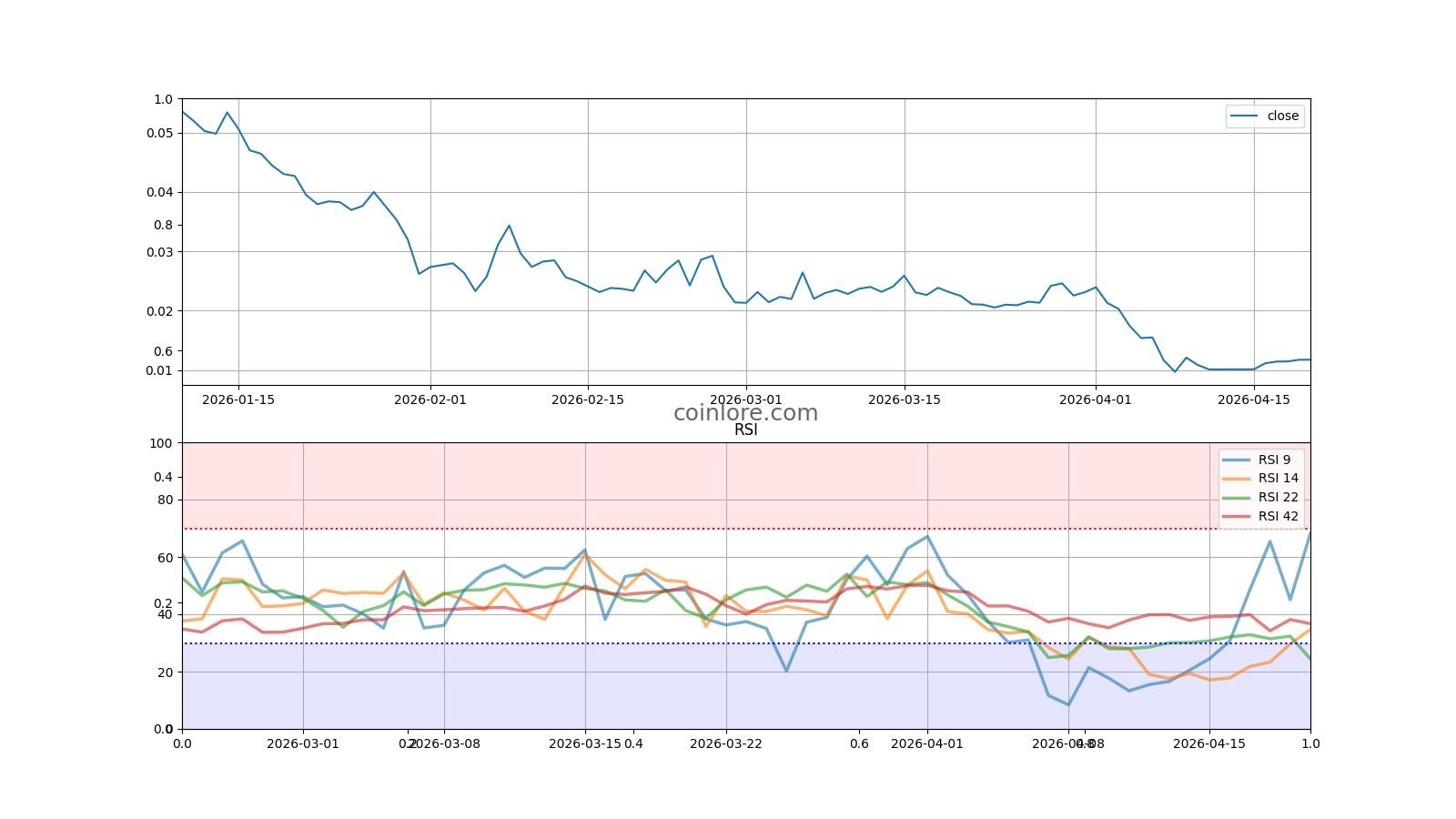 Seascape Crowns RSI indicator