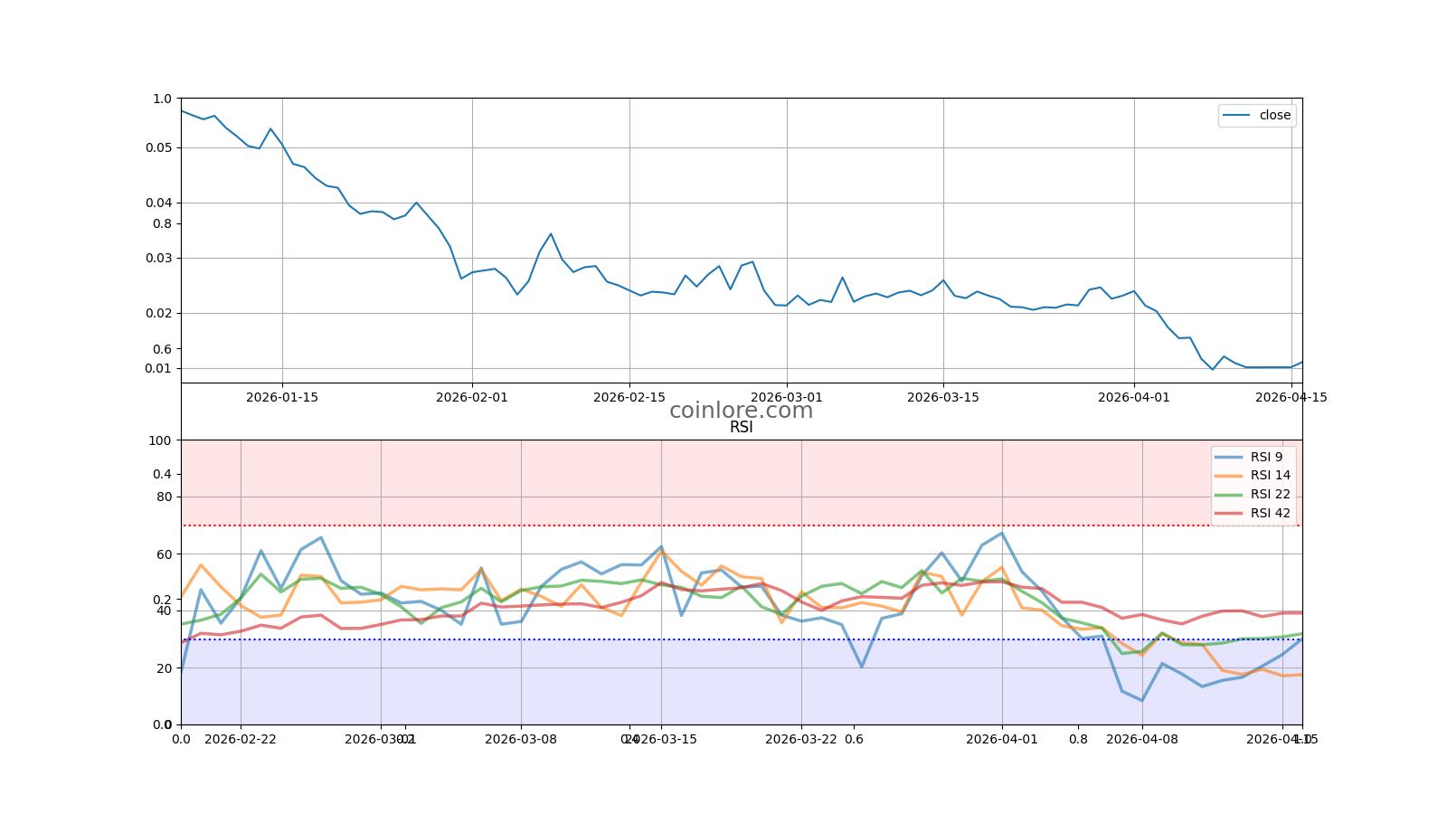 Seascape Crowns RSI indicator