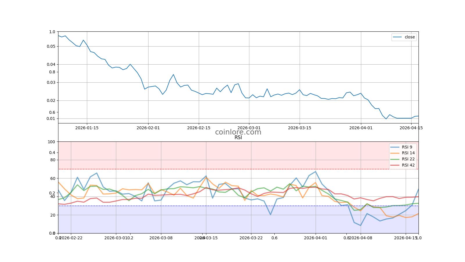 Seascape Crowns RSI indicator