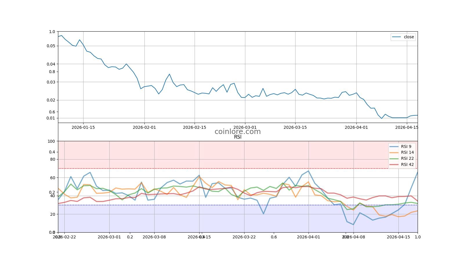 Seascape Crowns RSI indicator