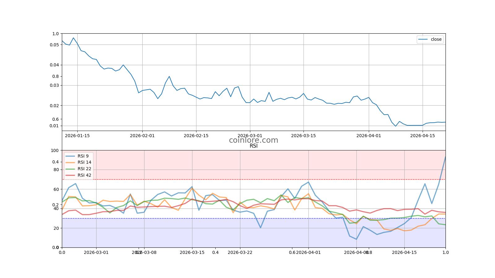 Seascape Crowns RSI indicator