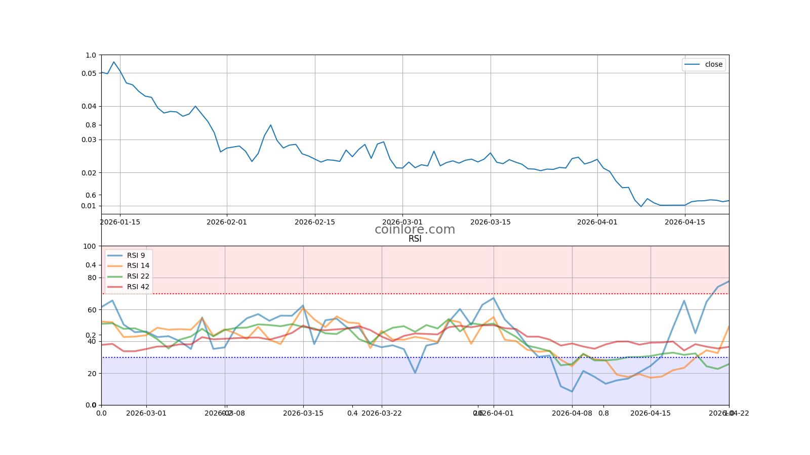 Seascape Crowns RSI indicator