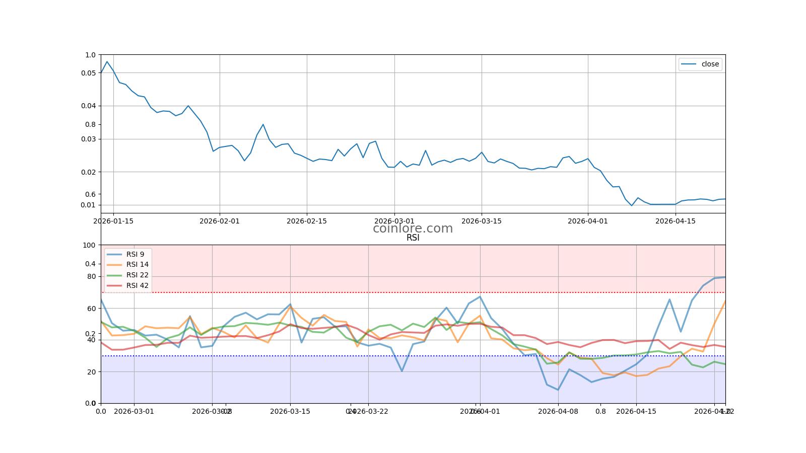 Seascape Crowns RSI indicator