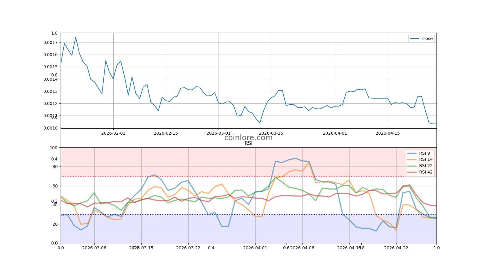 Crowny Token RSI indicator