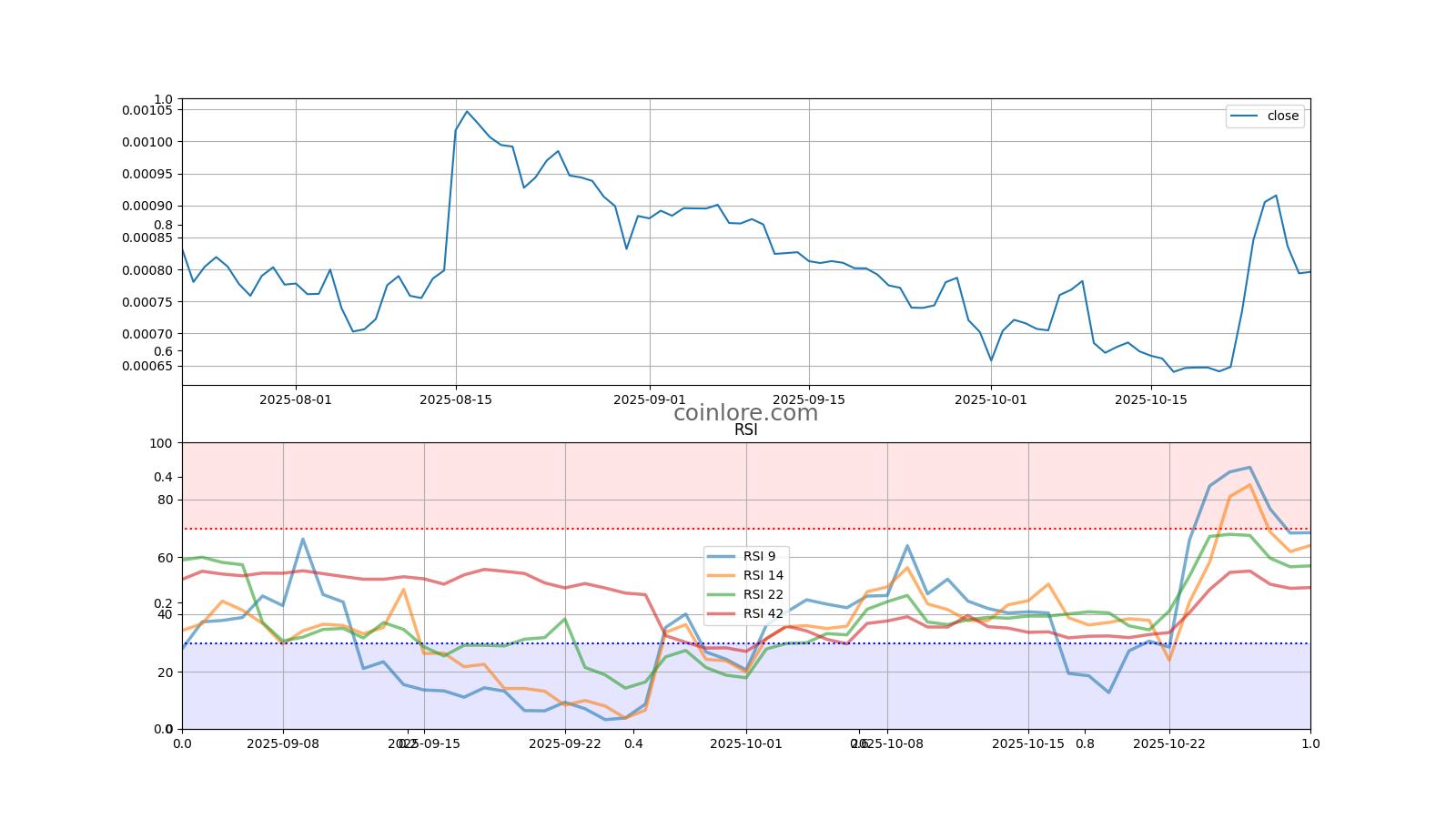 Crowny Token RSI indicator