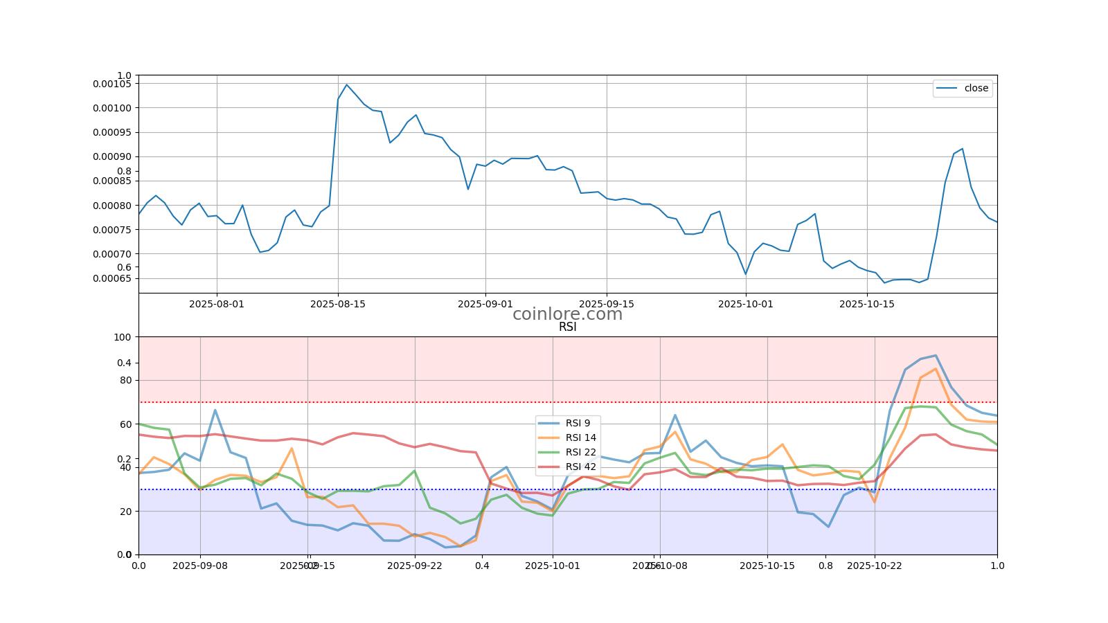 Crowny Token RSI indicator