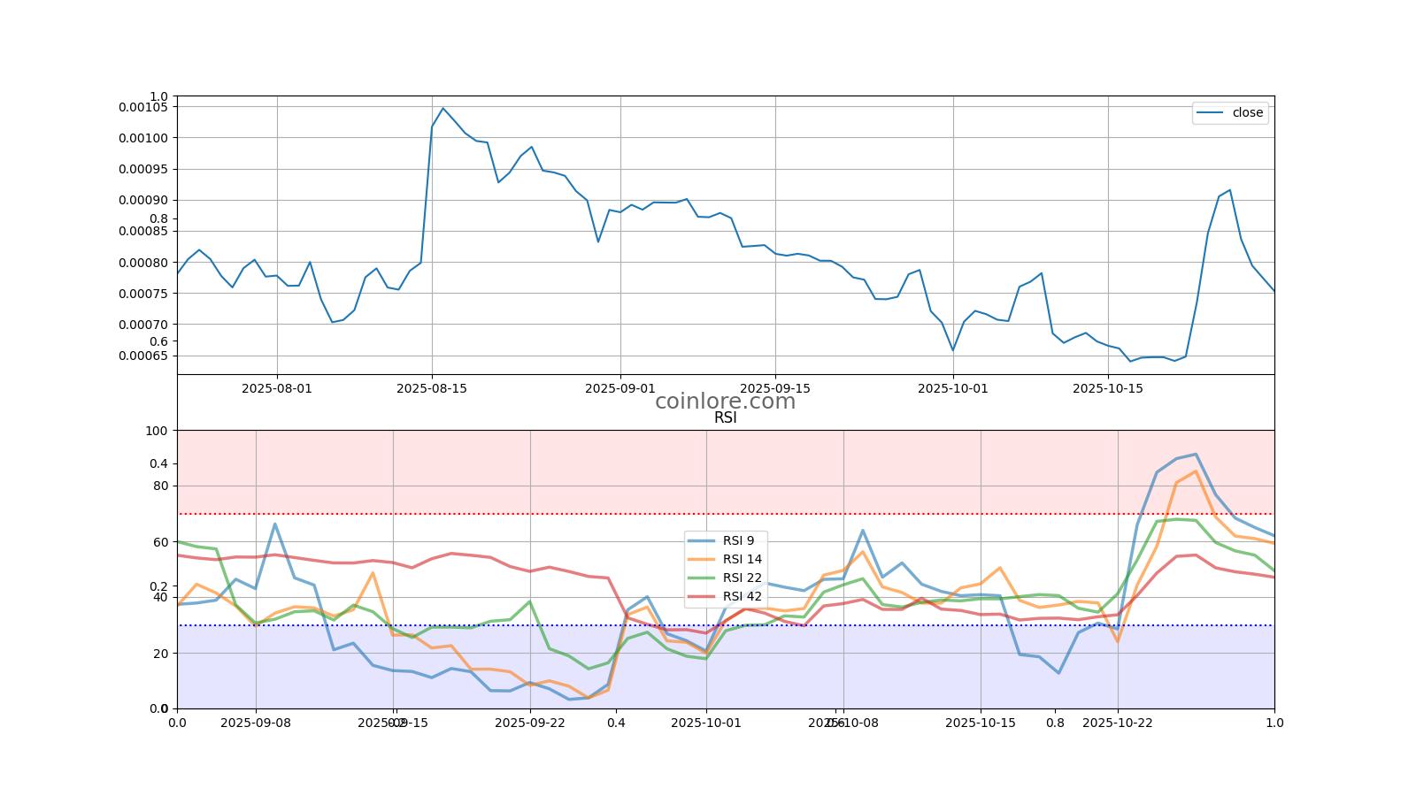 Crowny Token RSI indicator