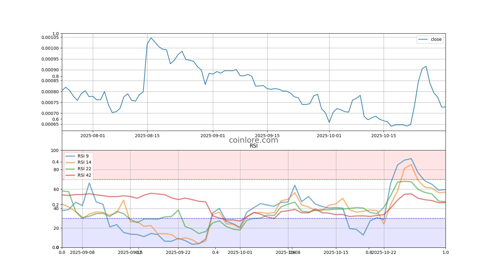 Crowny Token RSI indicator