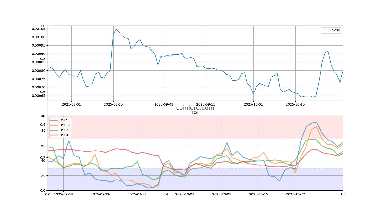 Crowny Token RSI indicator