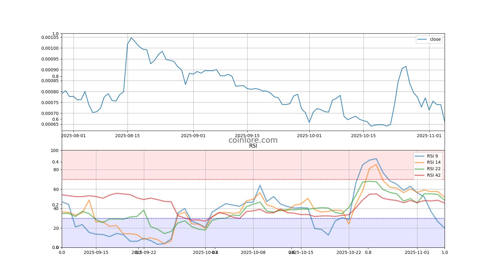 Crowny Token RSI indicator