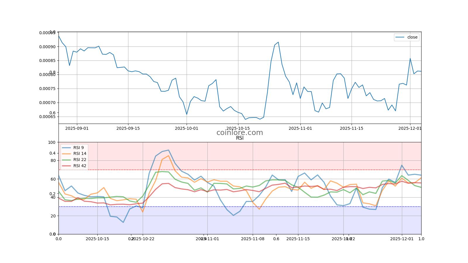 Crowny Token RSI indicator