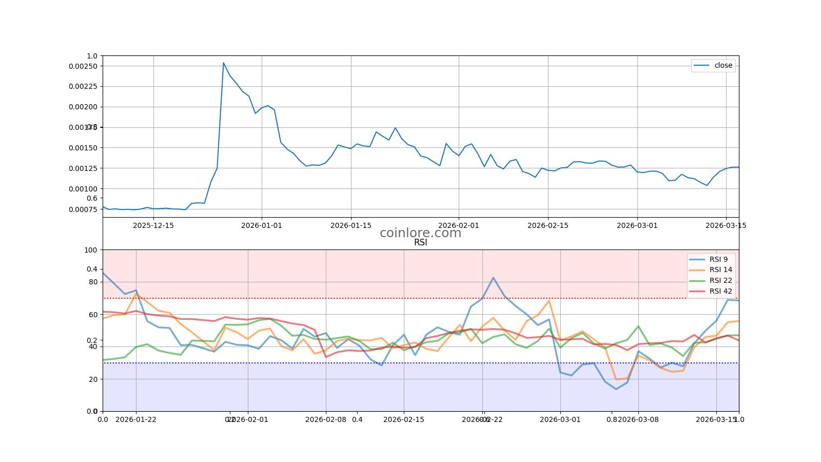 Crowny Token RSI indicator