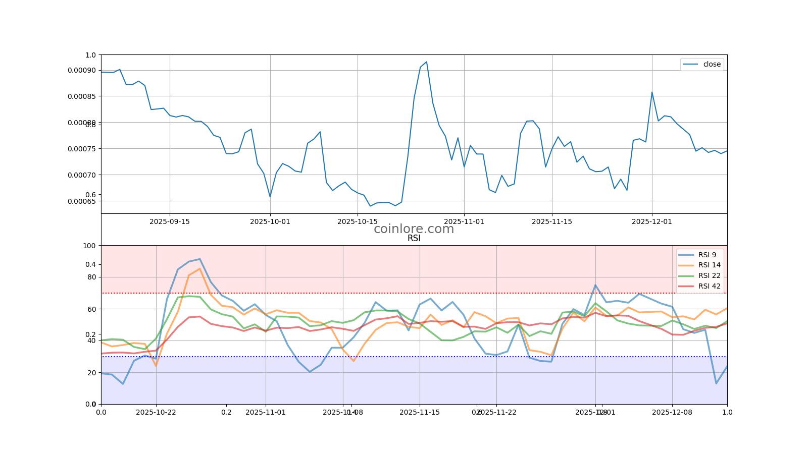 Crowny Token RSI indicator