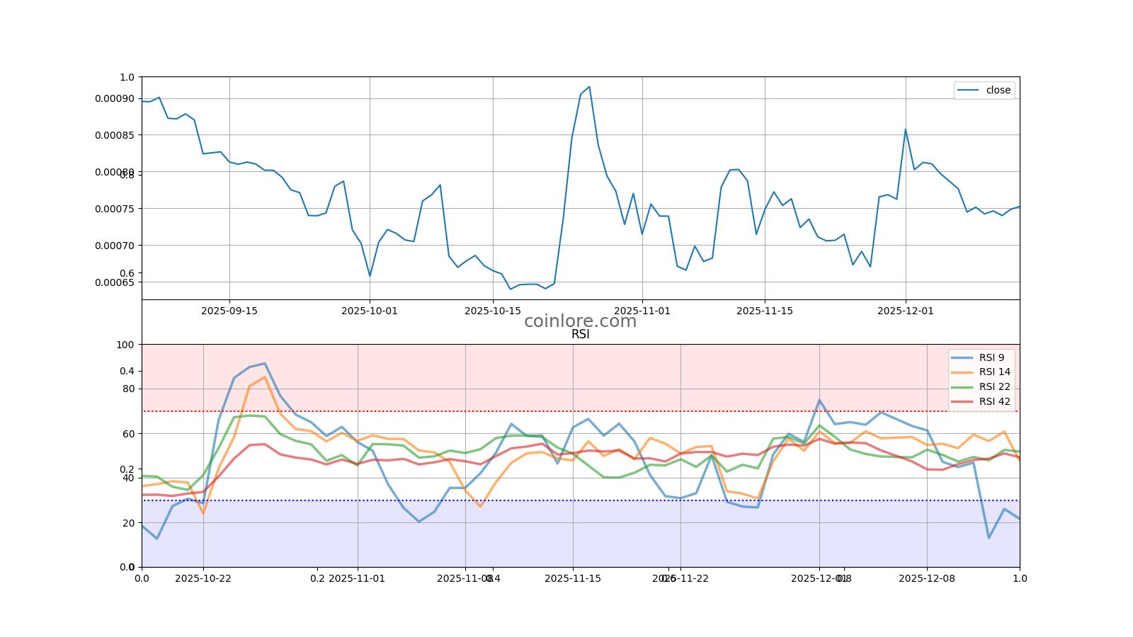 Crowny Token RSI indicator
