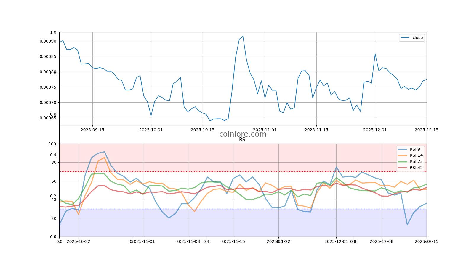 Crowny Token RSI indicator