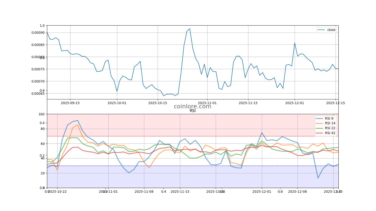 Crowny Token RSI indicator