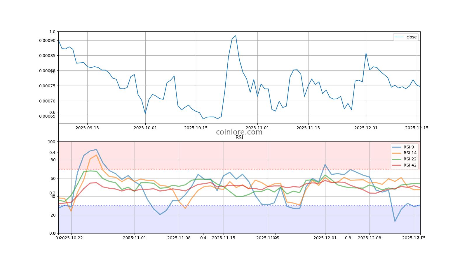 Crowny Token RSI indicator