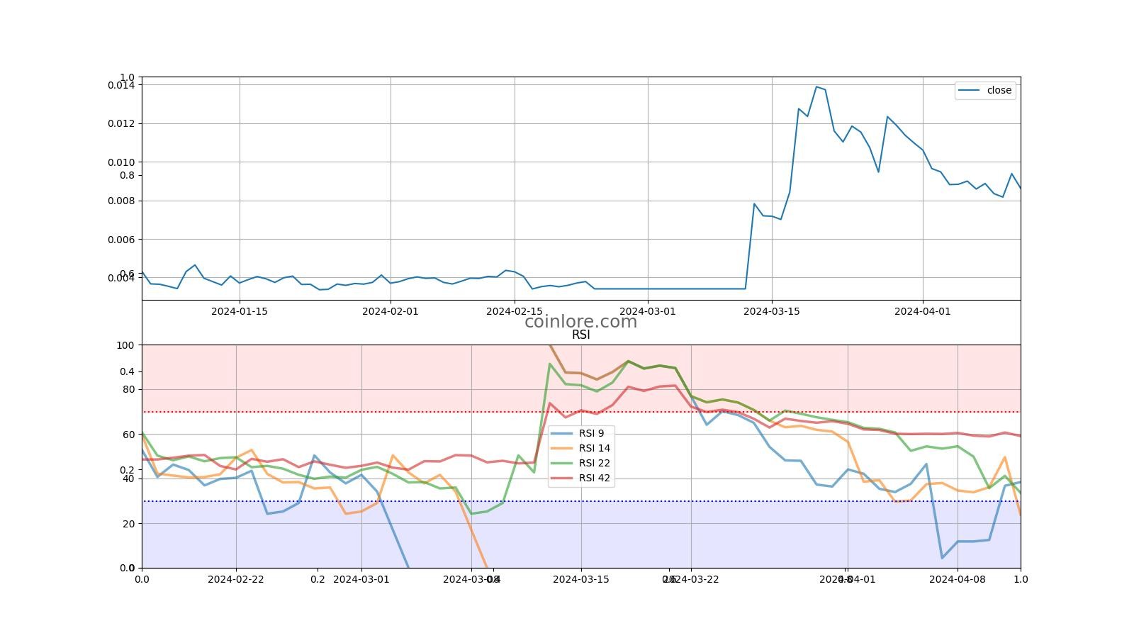 Crowny Token RSI indicator