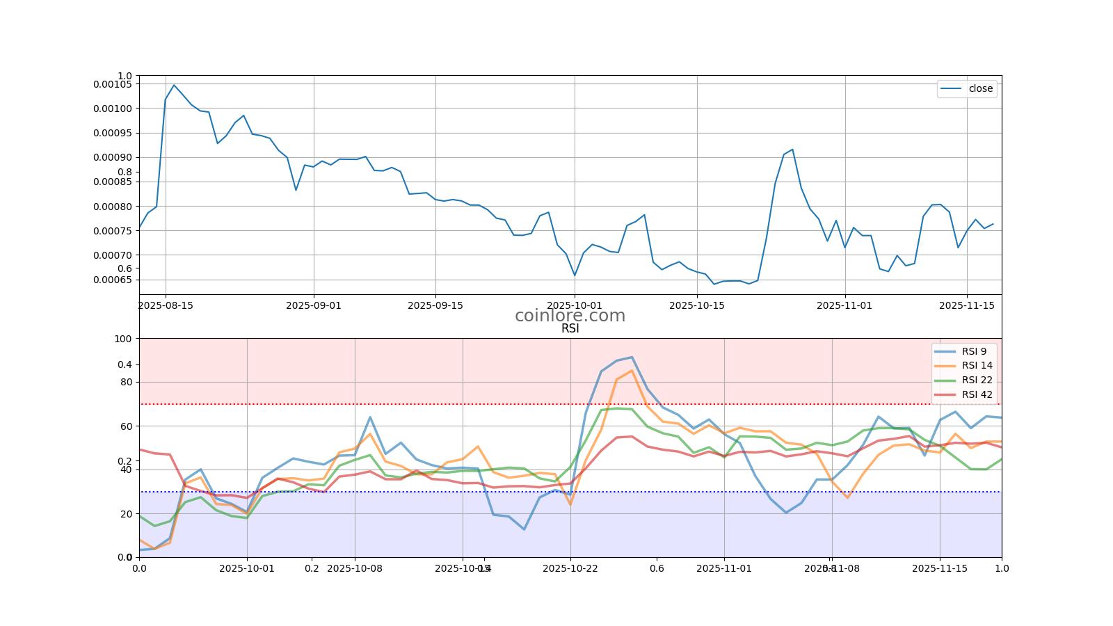 Crowny Token RSI indicator
