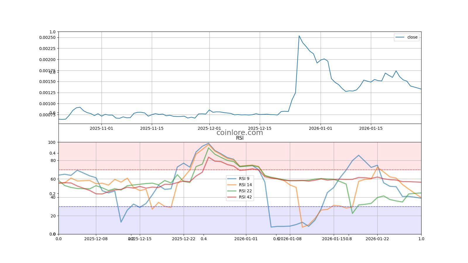 Crowny Token RSI indicator