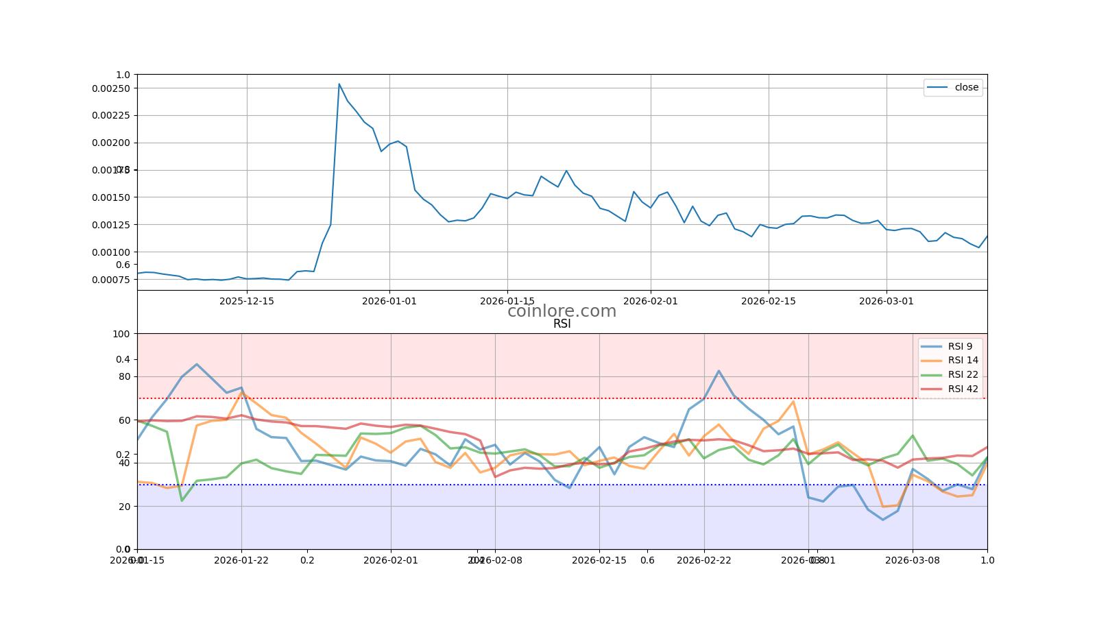 Crowny Token RSI indicator