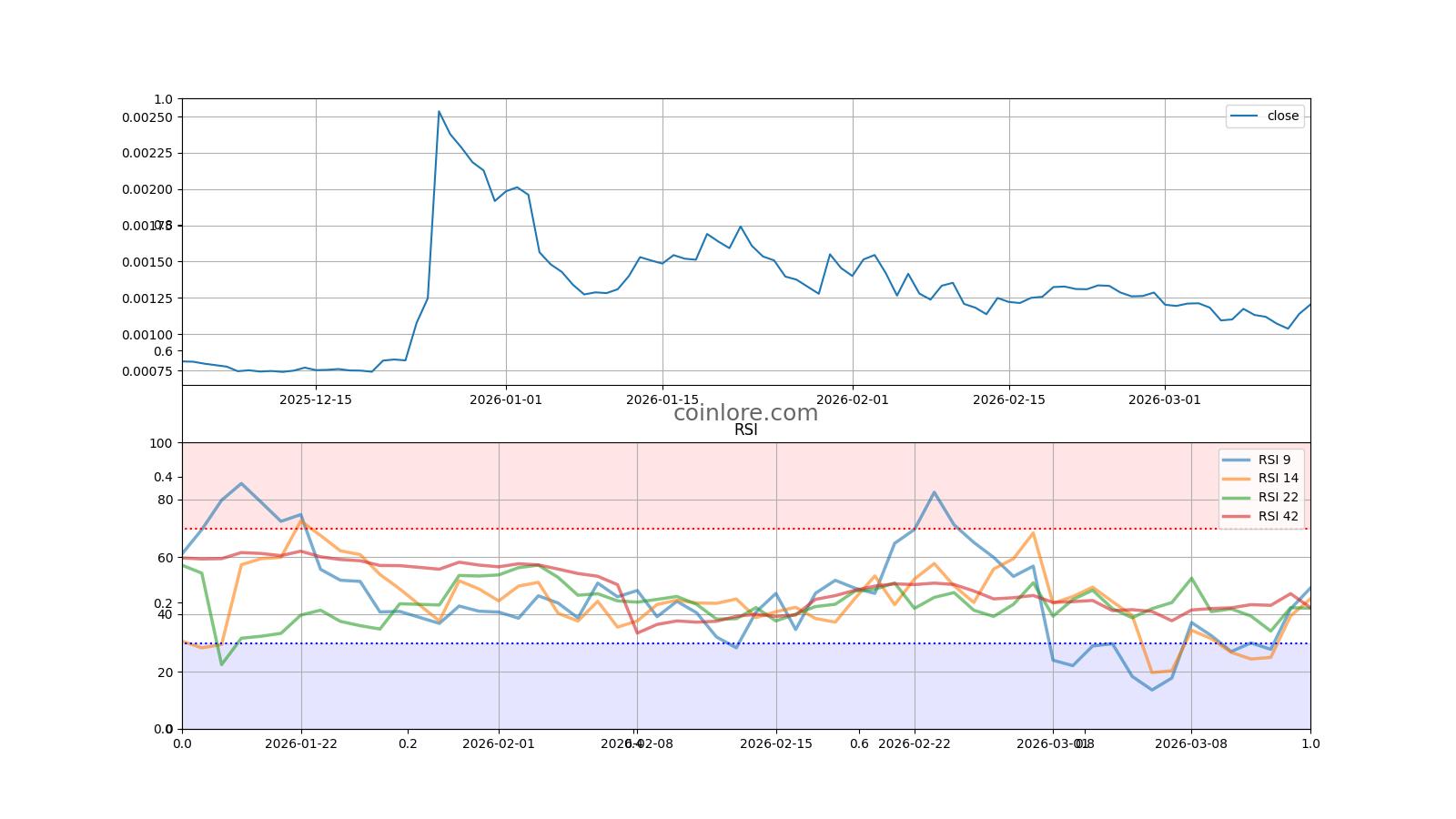 Crowny Token RSI indicator