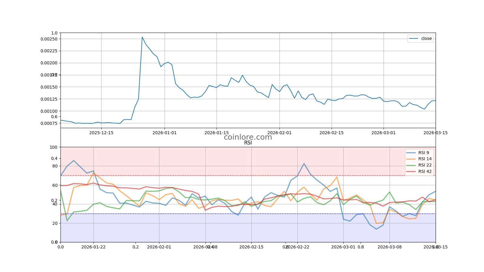 Crowny Token RSI indicator