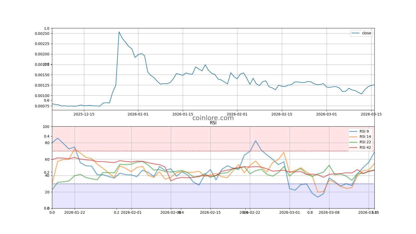 Crowny Token RSI indicator