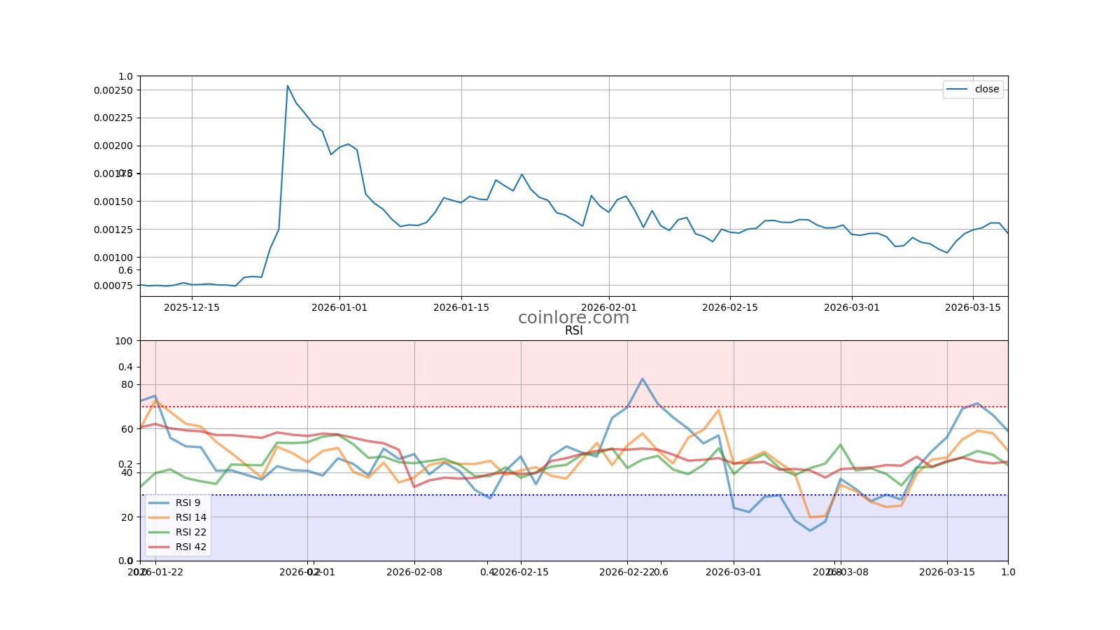 Crowny Token RSI indicator