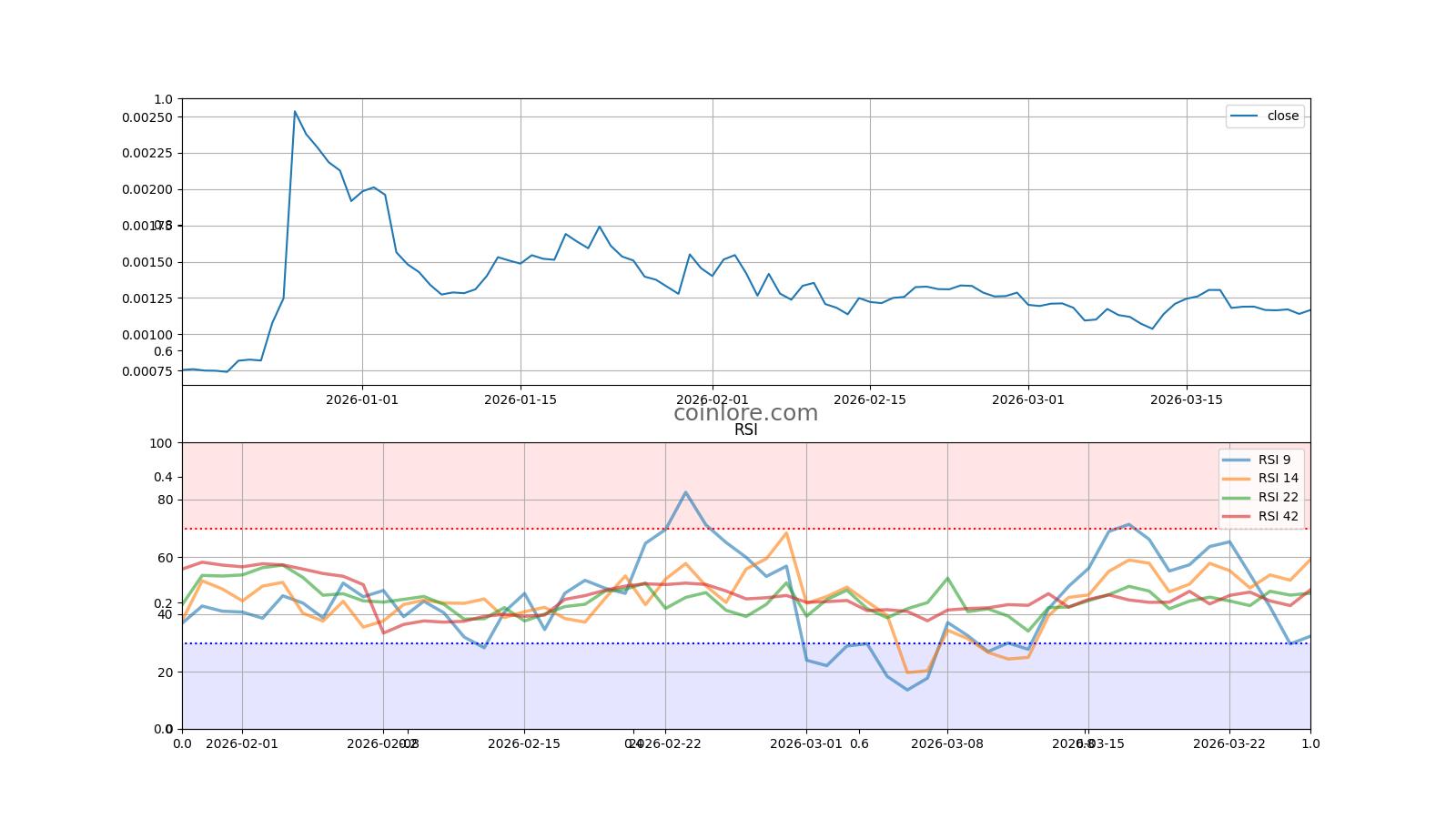 Crowny Token RSI indicator